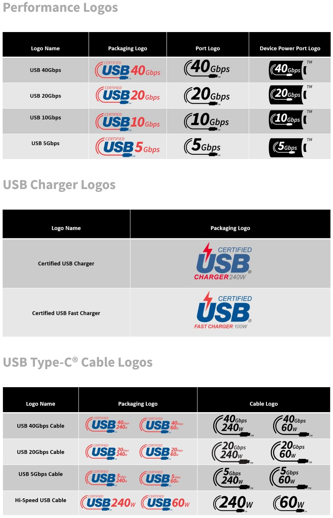 USB-C : une proposition d’étiquetage des standards - Geeko